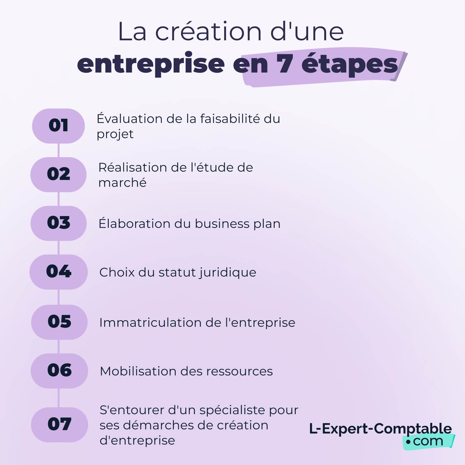 La création d'une petite entreprise en 7 étapes